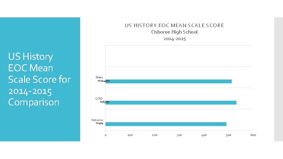US History EOC Data Overview Osborne High School