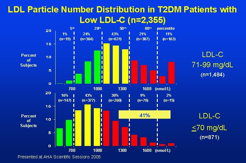 Beyond LDL Cholesterol NMR Lipid Fractionation and Treating