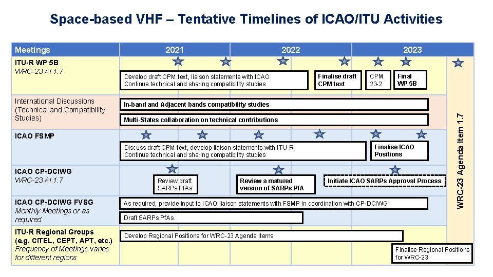 Establishment of ICAO Future VHF SubGroup FVSG under