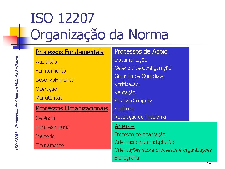 ISO 12207 Processos do Ciclo de Vida do