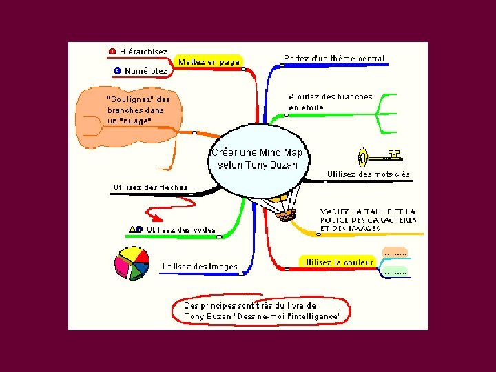 Topogramme Schma heuristique Mind Map Quest ce que