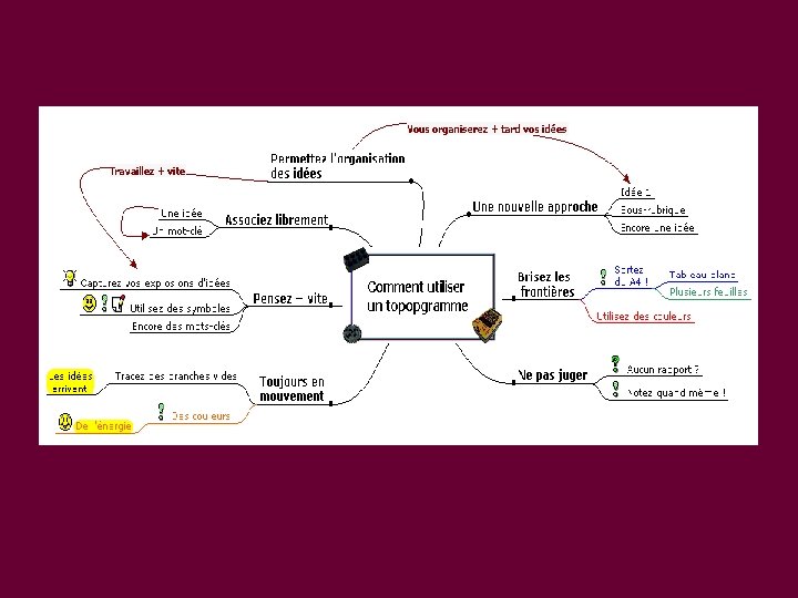Topogramme Schma heuristique Mind Map Quest ce que