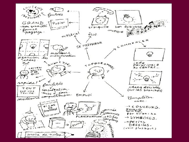 Topogramme Schma heuristique Mind Map Quest ce que