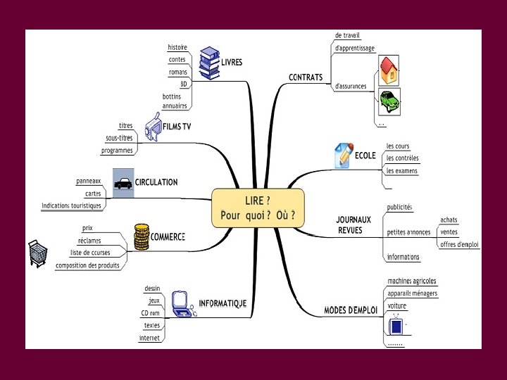 Topogramme Schma heuristique Mind Map Quest ce que
