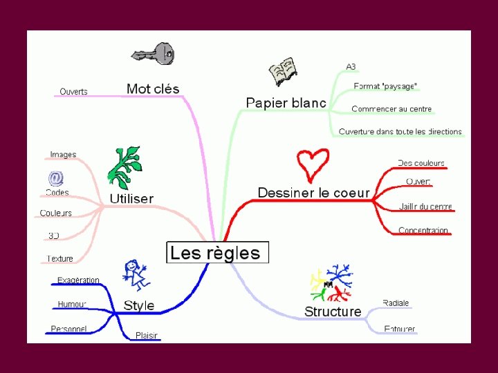 Topogramme Schma heuristique Mind Map Quest ce que