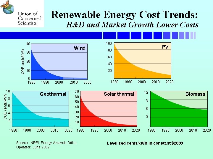 Considerations for Modeling Renewable Energy in the National