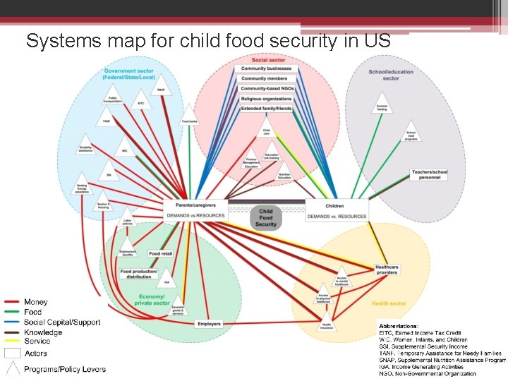 Building a systems map of childhood food security