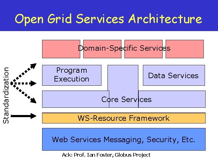 Globus Grid Middleware Basics Components and Services Source