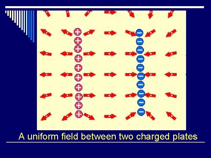 Electric fields from single charge to charged plates