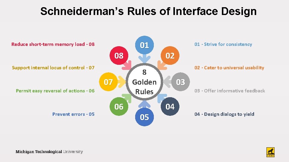 A Review of HCI Usability Standards and Assessment