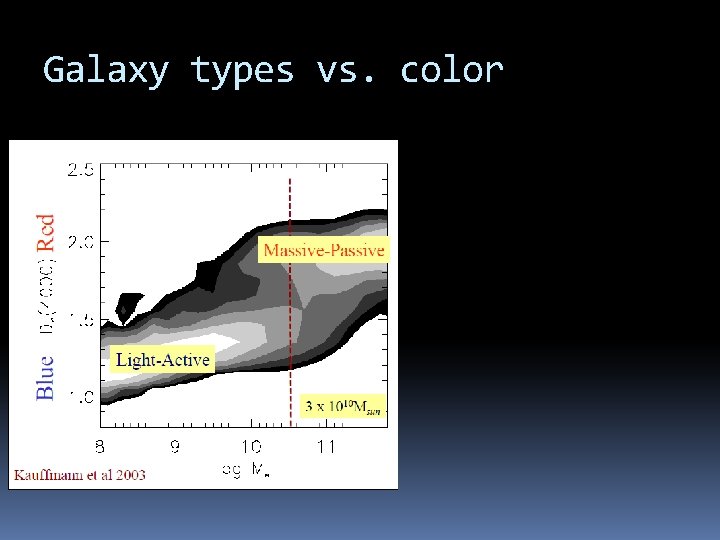 Lecture 4 SURVEYS THE MASS ASSEMBLY AND STAR