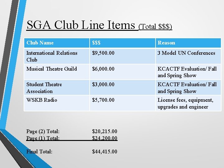 SGA Budget Report 2019 2020 Vice President of