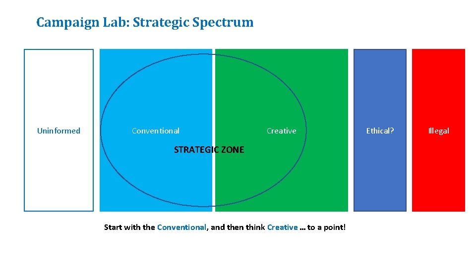The Strategic Spectrum Campaign Lab Summer 2018 Is