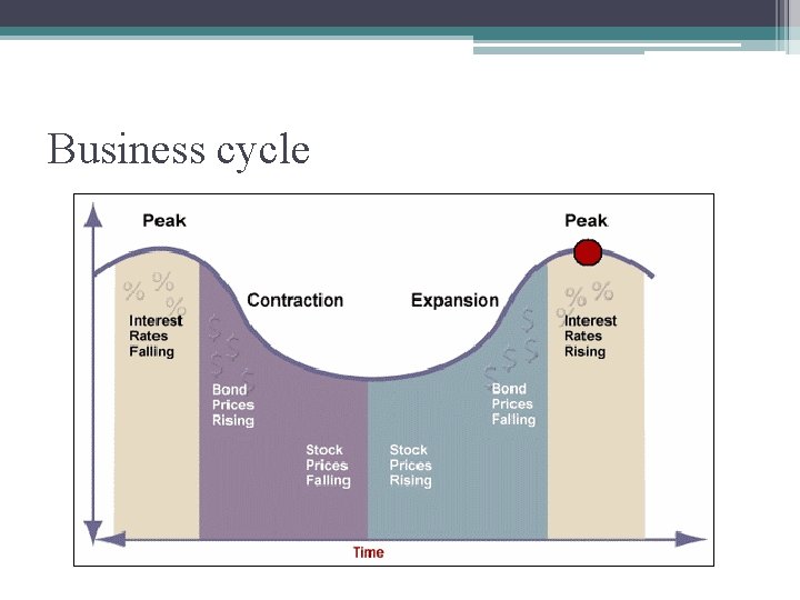 GDP Business Cycle and Economic Growth Karly Butler