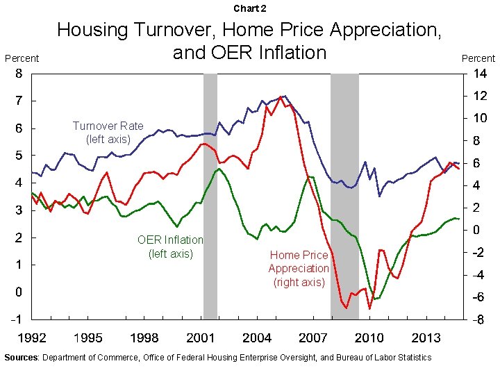 Table 1 Housing in the CPI and PCE