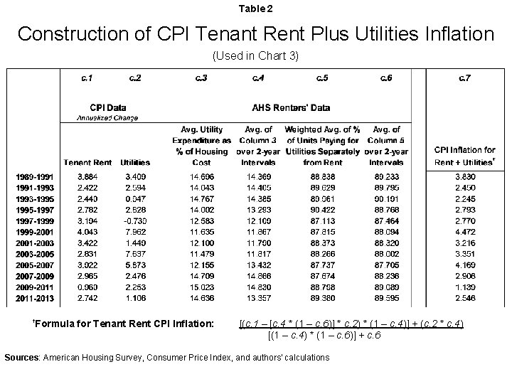 Table 1 Housing in the CPI and PCE