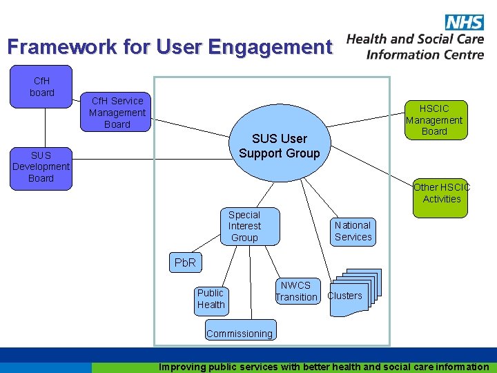 Commissioning Payment by Results and SUS User Support