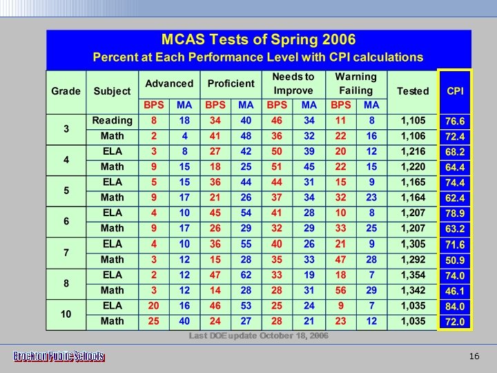 Overview of MCAS Results and Adequate Yearly Progress