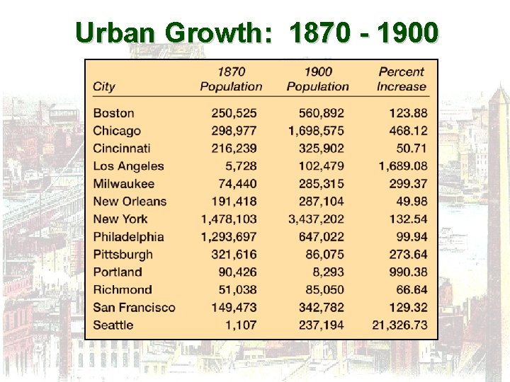 Characteristics of Urbanization During the Gilded Age 1