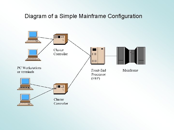 Types of Computers What is a Computer A