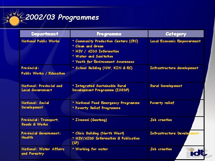 PRESENTATION TO THE PORTFOLIO COMMITTEE FOR PUBLIC WORKS