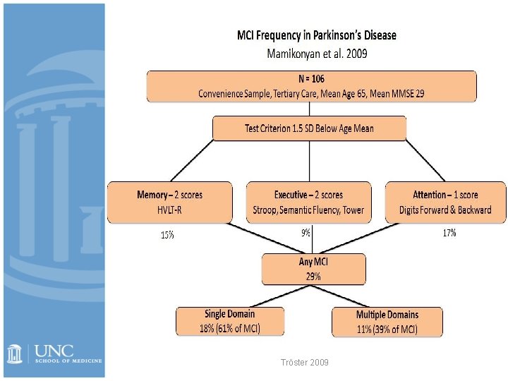 MCI in Lewy Body Disorders Definition Frequency Progression
