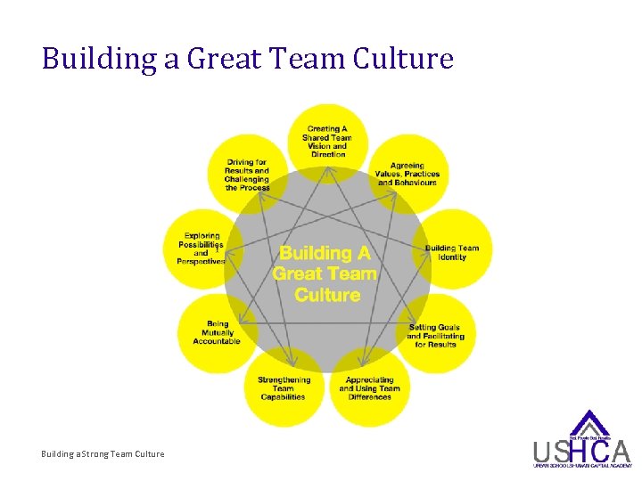 Building a Strong Team Culture 2 Lets Define