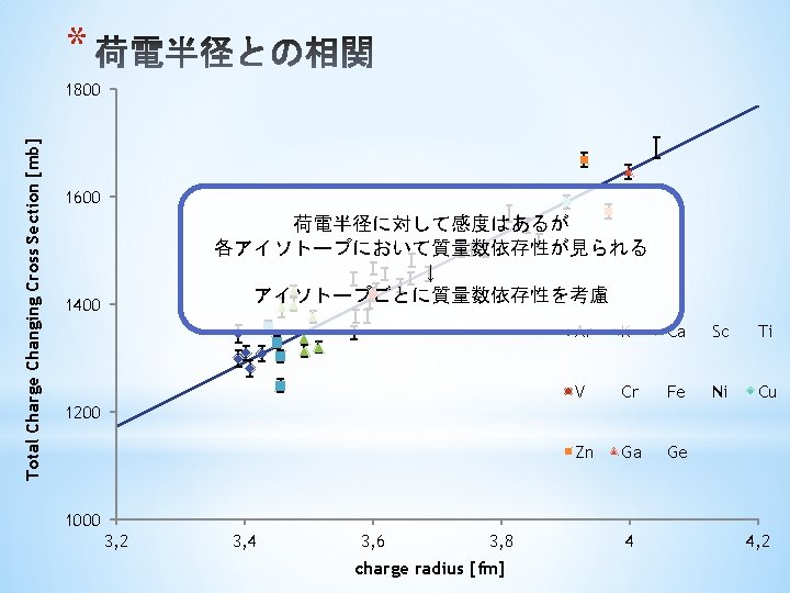 Total Charge Changing Cross Section cc Partial Charge