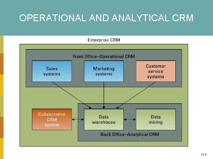CHAPTER 11 Building a Customer Centric Organization Customer