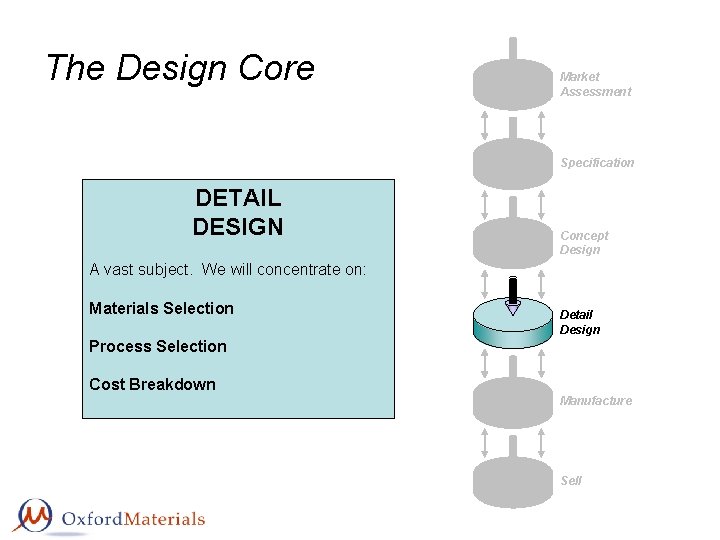 The Design Core Market Assessment Specification DETAIL DESIGN