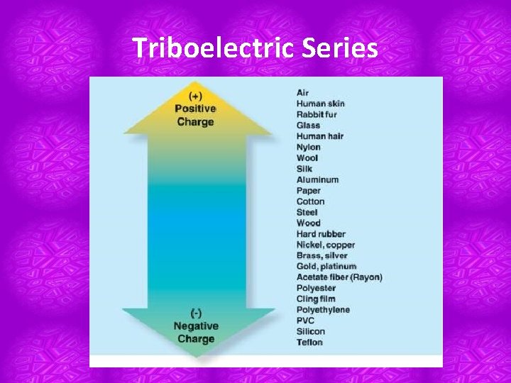 Electric Fields Types of Charges Methods of Charging