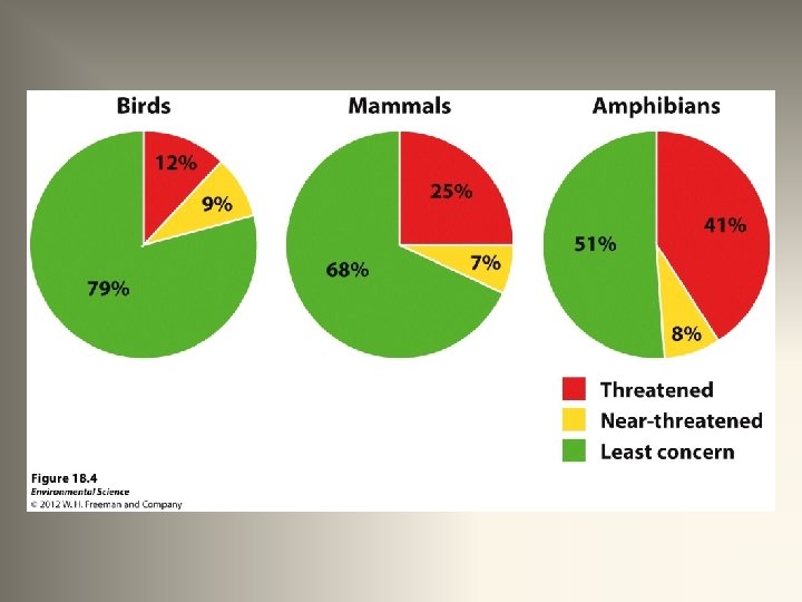 Chapter 18 Conservation of Biodiversity Ppt endangered species