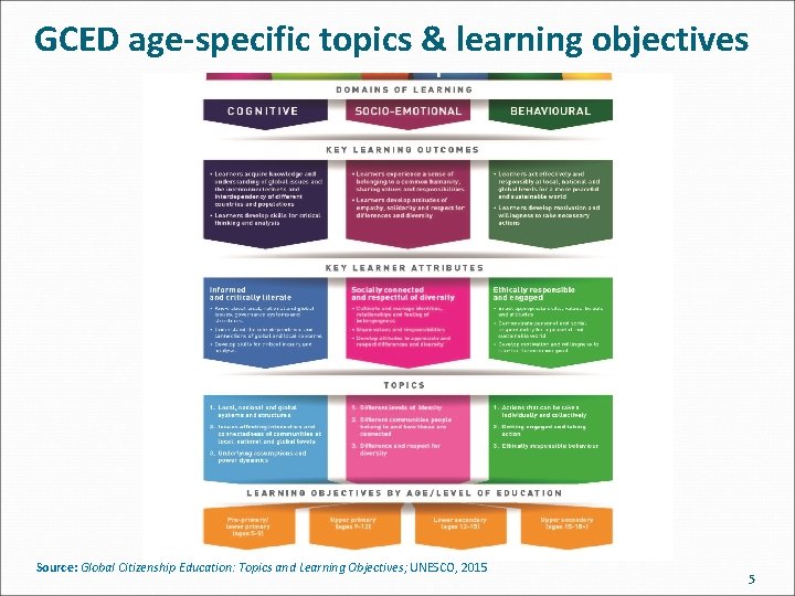 Global Citizenship Education Addressing violent extremism through education