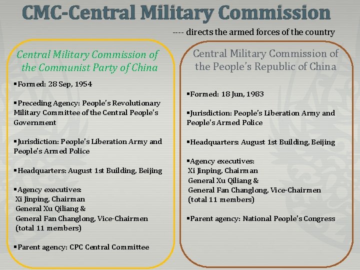 CMCCentral Military Commission directs the armed forces of