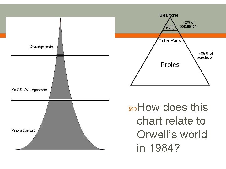 How does this chart relate to Orwells world