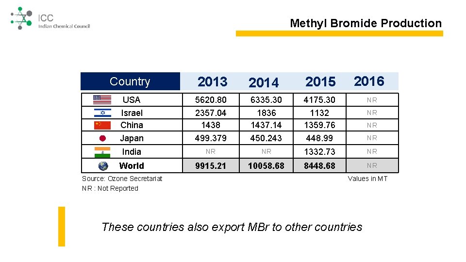 QPS Uses of Methyl Bromide and Alternatives Challenges