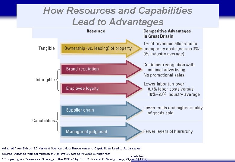 Chapter 3 The Internal Environment Resources Capabilities and