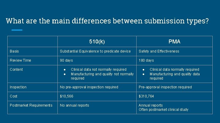 Medical Device Premarket Submission Challenges and the Effect