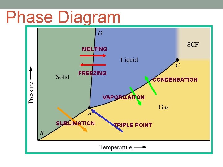 STATES OF MATTER Self Study CHANGES IN STATE