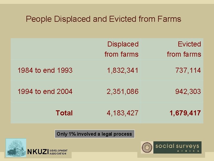NKUZI DEVELOPMENT ASSOCIATION Jurgen Shaderburg National Evictions Survey