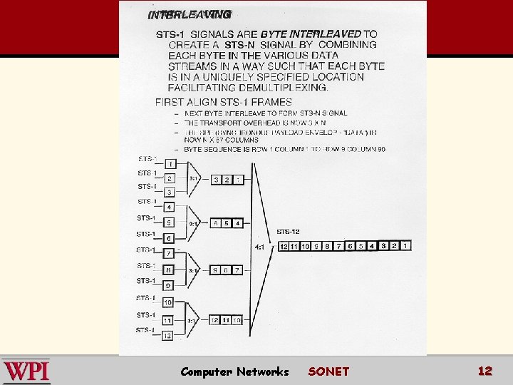 Synchronous Optical Networks SONET Computer Networks SONET Outline