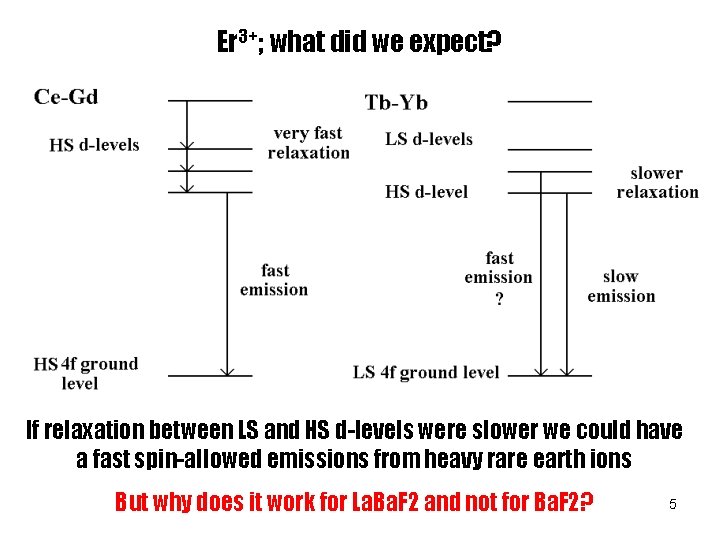 FAST AND SLOW VUVUV EMISSIONS FROM Ba F