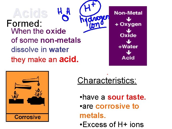 Acids and Alkalis Learning Objectives To know that