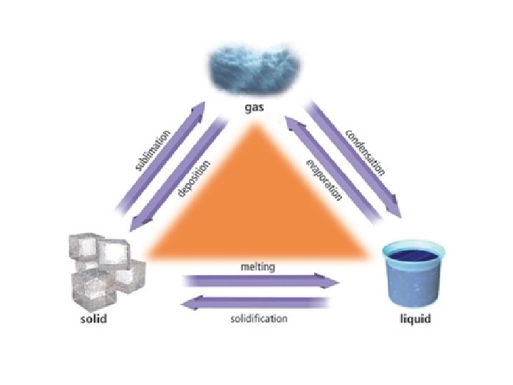 The Nature of Matter Liquids The ability of