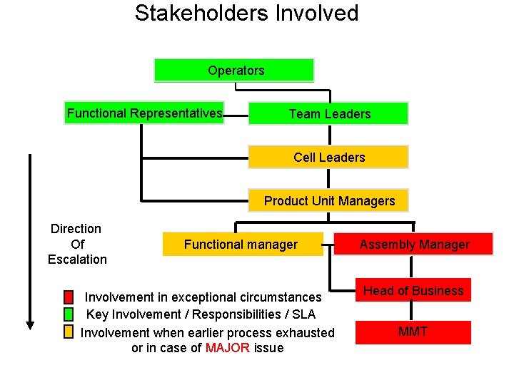 ISSUE RESOLUTION ESCALATION Training Pack Aims and Objectives