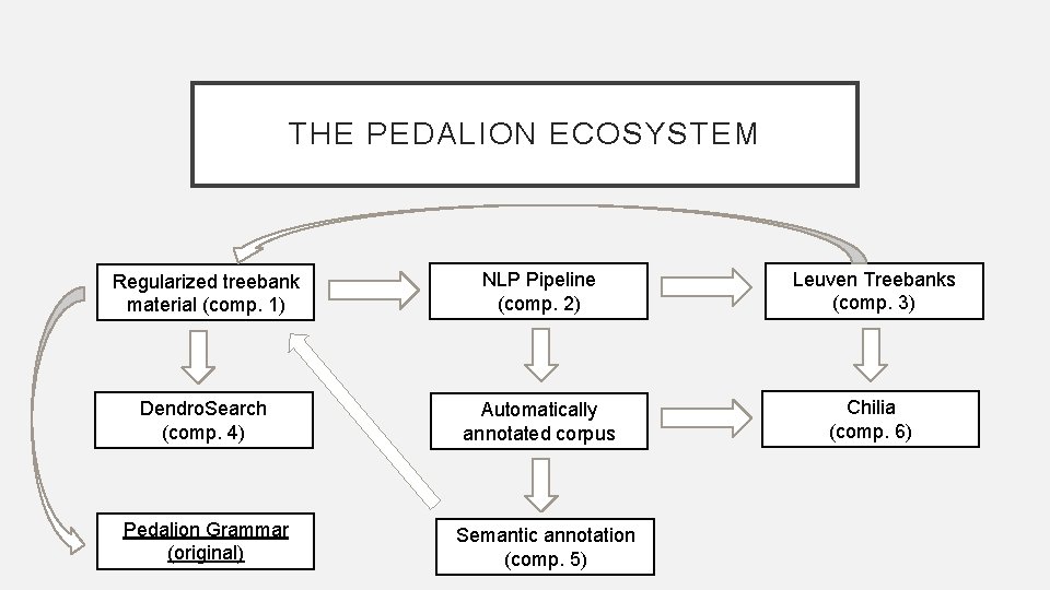 CREATING ENRICHING AND VALORIZING TREEBANKS OF ANCIENT GREEK