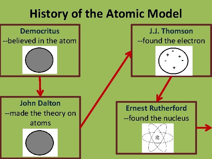 The Atom and Periodic Table Physical Science Element
