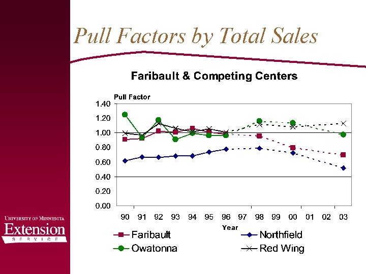 Retail Analysis Development Sherri Gahring Bruce Schwartau University