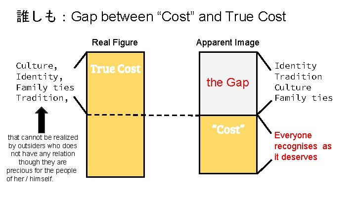 How to Fill the Gap between Cost and