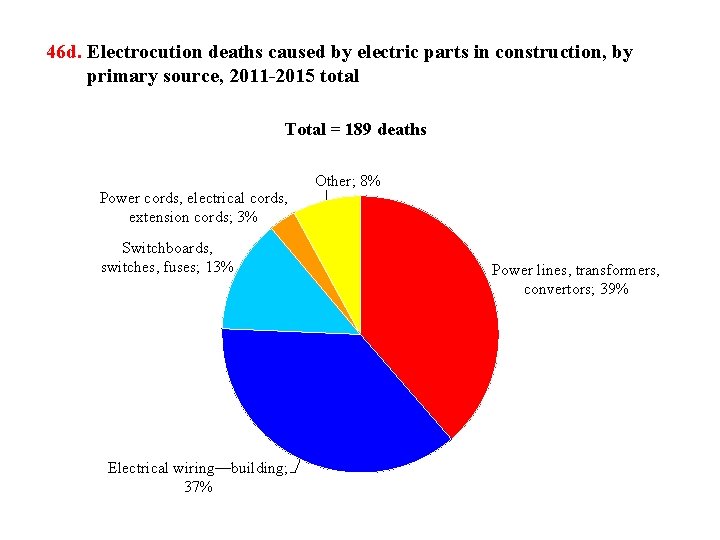 46 a Number and rate of electrocution deaths